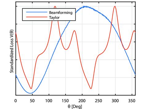 Qualitative Comparison Between The Loss Function Of The Taylor