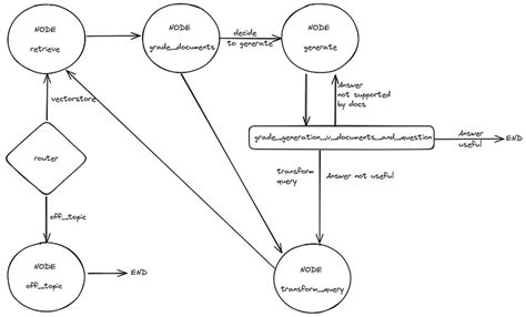 The Most Insightful Stories About Langgraph Medium