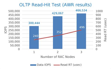 OLTP Read Hit Tests Dell PowerMax 2500 And 8500 Best Practices For