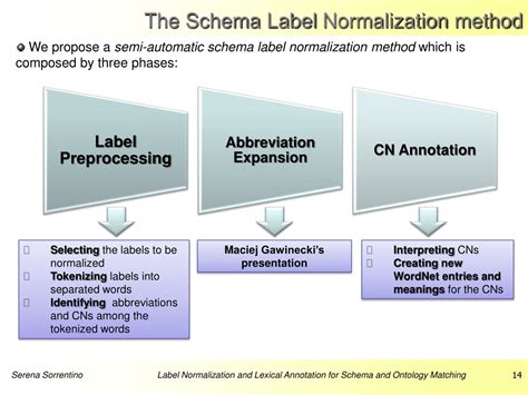 Ppt Schema Matching And Lexical Annotation For Data Integration