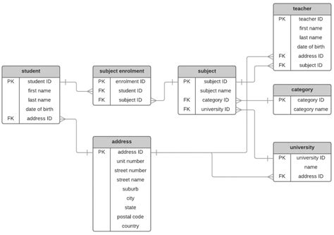Third Normal Form Highbrow