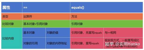 你真的懂java中的equals和吗？看完这篇文章你就知道了 知乎