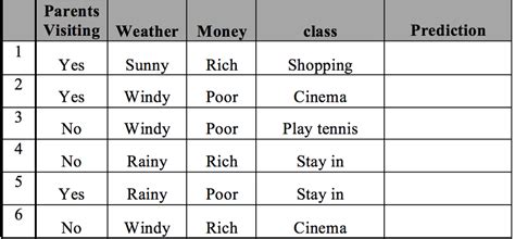 Solved The Following Decision Tree Has Been Created To Chegg