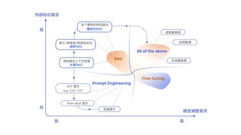 【理论 实战】带你全面了解 Rag，深入探讨其核心范式、关键技术及未来趋势 Rag大模型搭建应用实践 Csdn博客