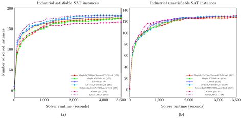 Boosting The Performance Of Cdcl Based Sat Solvers By Exploiting Backbones And Backdoors