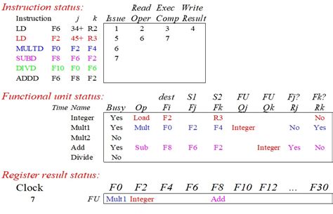 计算机体系结构——记分牌 Zhou Yees Blog