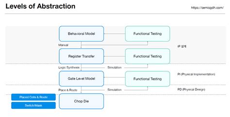 Levels Of Abstraction