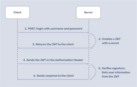 Secure Your Ruby App With Json Web Tokens Appsignal Blog