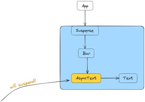 Andrei Gătej On Linkedin On React Suspenses Throttling