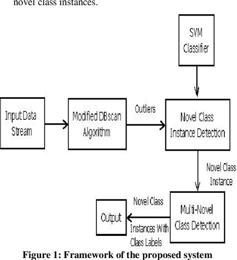 figure 1 from multinovel class detection in the data stream classification by using svm