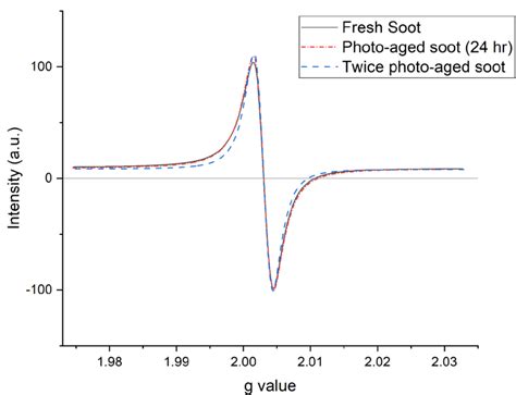 Figure A1 Representative Epr Spectra Of Three Soot Samples At Different Download Scientific