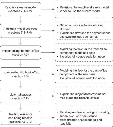 Chapter 7 Modeling With Reactive Streams Functional And Reactive