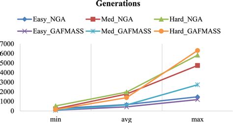 Comparison Graph On The Number Of Generations For Algorithm Nga 10