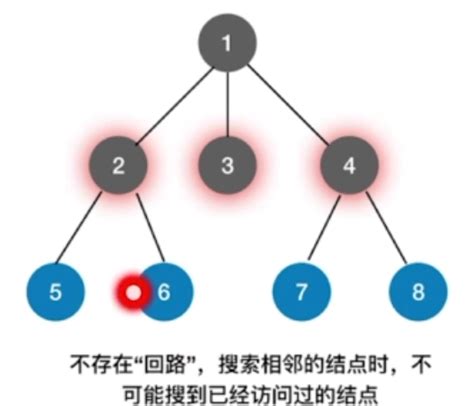 数据结构与算法之图的广度优先遍历 Csdn博客