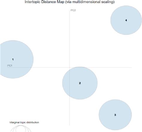 Figure 5 From Topic Sentiment Using Logistic Regression And Latent