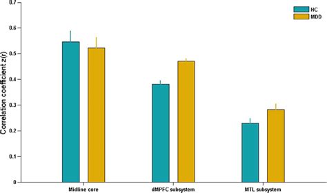 Bar Diagrams Of Average Within System Functional Connectivity Of Dmn