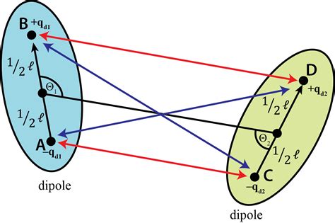 Download Electric Dipole Interaction Diagram