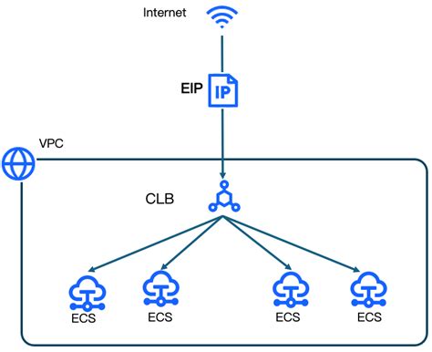Configuring Internet Access Through An Eip Address Elastic Ip Address Byteplus