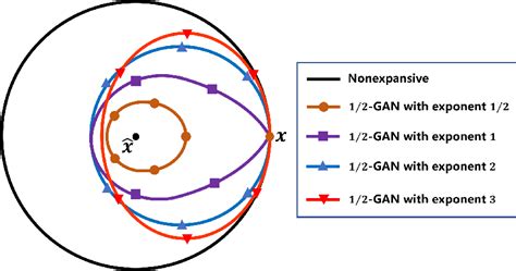 Figure 2 From Convergence Rate Analysis For Fixed Point Iterations Of Generalized Averaged