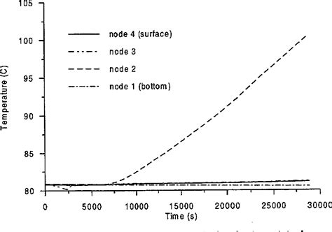 Figure 13 From Analysis Of Panda Experiments P 3 And P 6 Using Relap 5 Mod 3 2 Semantic