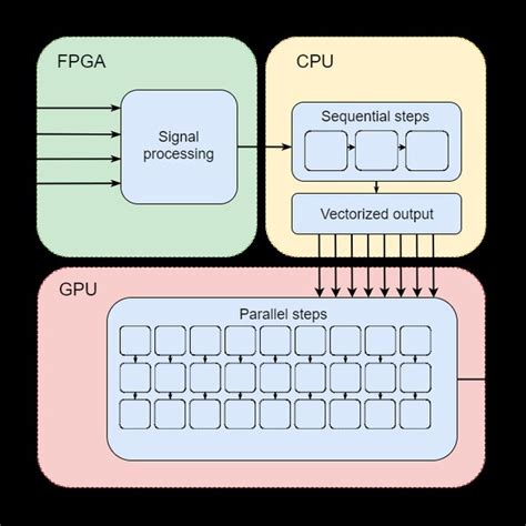 An Example Application Using Heterogeneous Architecture Download