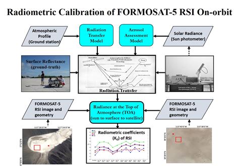 Remote Sensing Free Full Text Radiometric Variations Of On Orbit Formosat 5 Rsi From