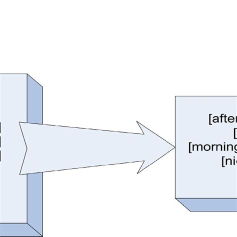 Data Accumulation Example Data Accumulation Technique Of Alike