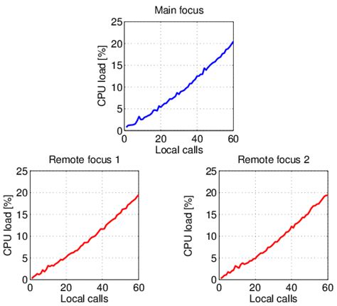 Cpu Utilization In The Distributed Scenario Envisaging The Presence Of Download Scientific