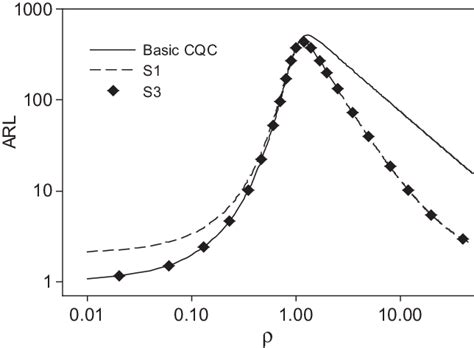 A Comparison Of Arl Biased Performance Download Scientific Diagram