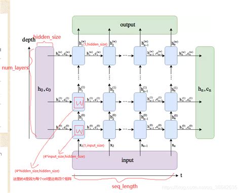 图解pytorch中lstm的参数和具体计算的关系pytorch的lstm参数 Csdn博客