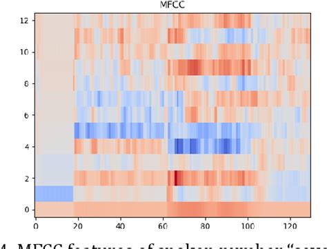 figure 4 from turkish speech recognition using mel frequency cepstral