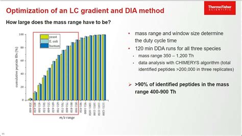 High Throughput Lf Quan Orbitrap Hr Dia Analysis Youtube