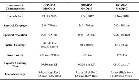 Table 1 From First Validation Of Gome 2metop Absorbing Aerosol Height