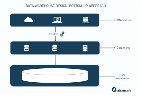 Data Warehouse Architecture Types Components And Schemas