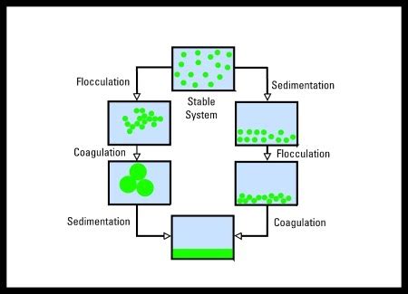 Universal Colloid Stability Of Colloid