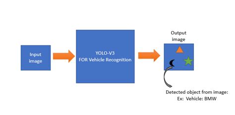 Github Behnoudshafizadeh Vehicle Recognition Using Deep Learning Algorithm Vehicle