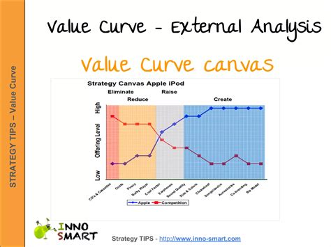 Value Curve Canvas Steps Pdf