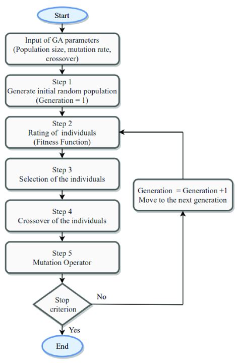 Flowchart Of A Genetic Algorithm Download Scientific Diagram