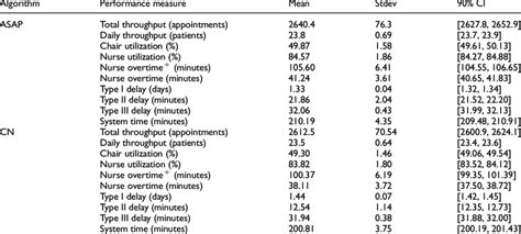 Scheduling Algorithm Simulation Results Download Table