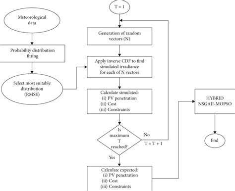 The Monte Carlo Simulation Strategy Download Scientific Diagram