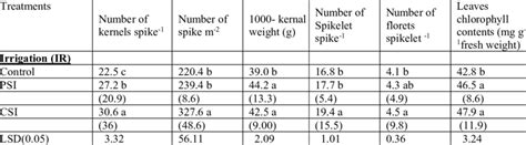 Effects Of Irrigation Treatments Wheat Varieties And Their Download Scientific Diagram