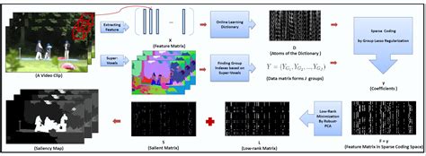 Visual Saliency Detection Using Group Lasso Regularization In Videos Of