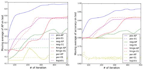 Synthetic Experiment We Illustrate Average Precision Over The Number Download Scientific