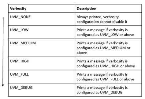 Uvm Class Hierarchy Vlsi Verify