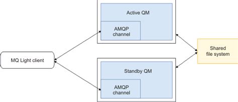 Configuring An Amqp Client For High Availability