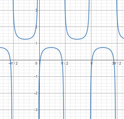 Matching Graphs Equations For Cosecant Functions Practice Trigonometry Practice Problems