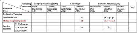 An Example Of Cdat Table Coded With Everyday Reasoning Knowledge And