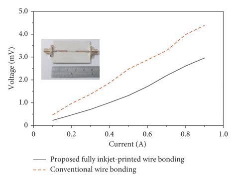 Comparison Of The Relationship Between Voltage And Current Download Scientific Diagram
