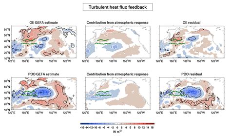 18 Turbulent Heat Flux Feedback In Sondjfm To The Oe Upper Row And