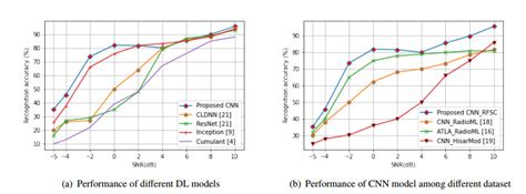Modulation Classification Analysis Of Cnn Model For Wireless Communication Systems